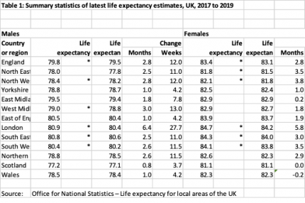UK Life Expectancy 2023 - UK Population Data