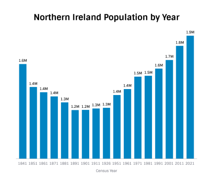 Northern Ireland Population 2024 - UK Population Data