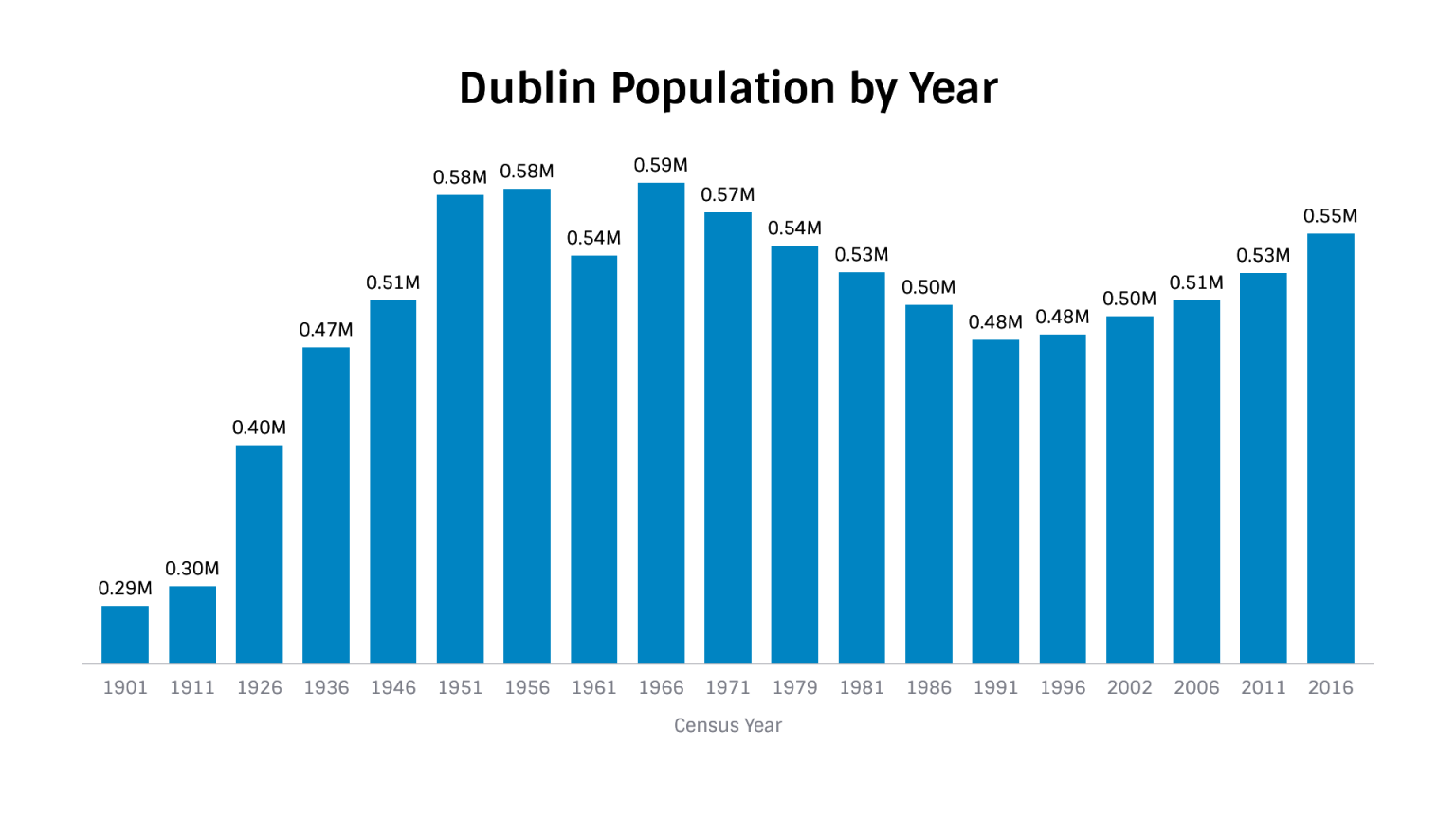 Dublin Population 2023 - UK Population Data