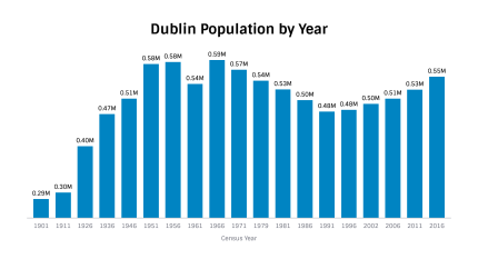 Dublin Population 2023 - UK Population Data