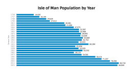 Isle of Man Population 2023 - UK Population Data