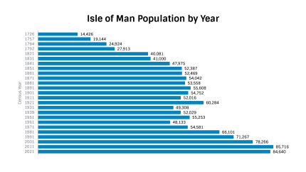 Isle of Man Population 2023 - UK Population Data