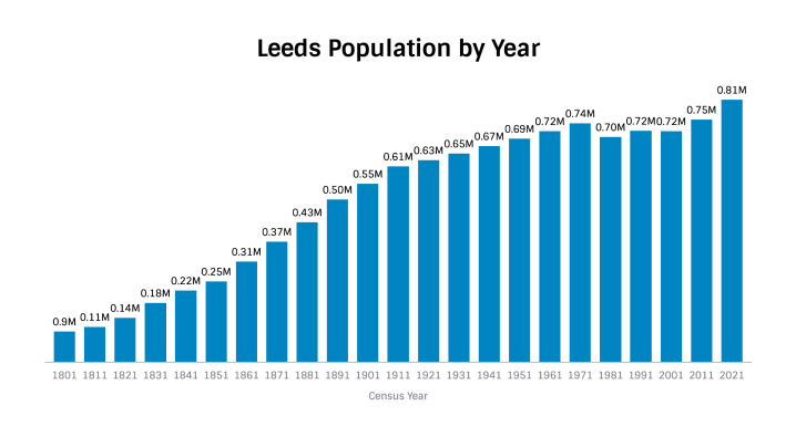 Leeds Population 2023 - UK Population Data